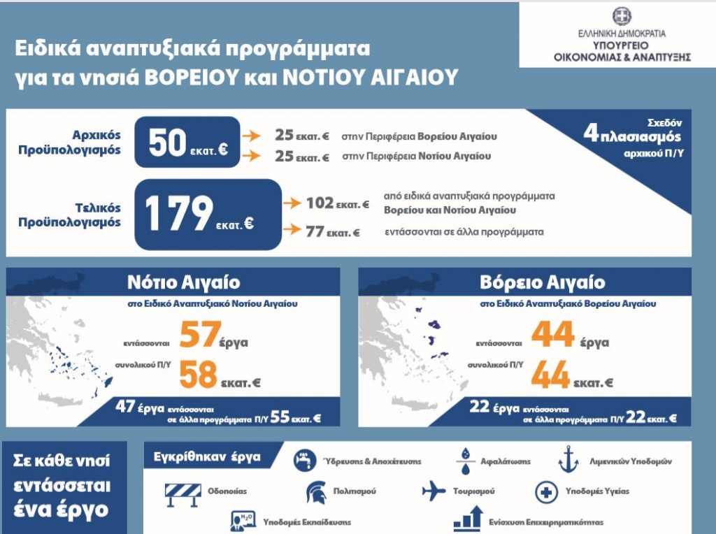 Έργα που εντάσσονται στο ΕΙΔΙΚΟ ΑΝΑΠΤΥΞΙΑΚΟ ΠΡΟΓΡΑΜΜΑ ΝΟΤΙΟΥ ΑΙΓΑΙΟΥ ...